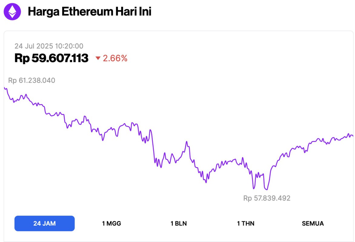 Harga Ethereum Turun ke $3.600 Hari Ini (24/7/25): Akumulasi Whale ETH Malah Meroket! - Pintu News