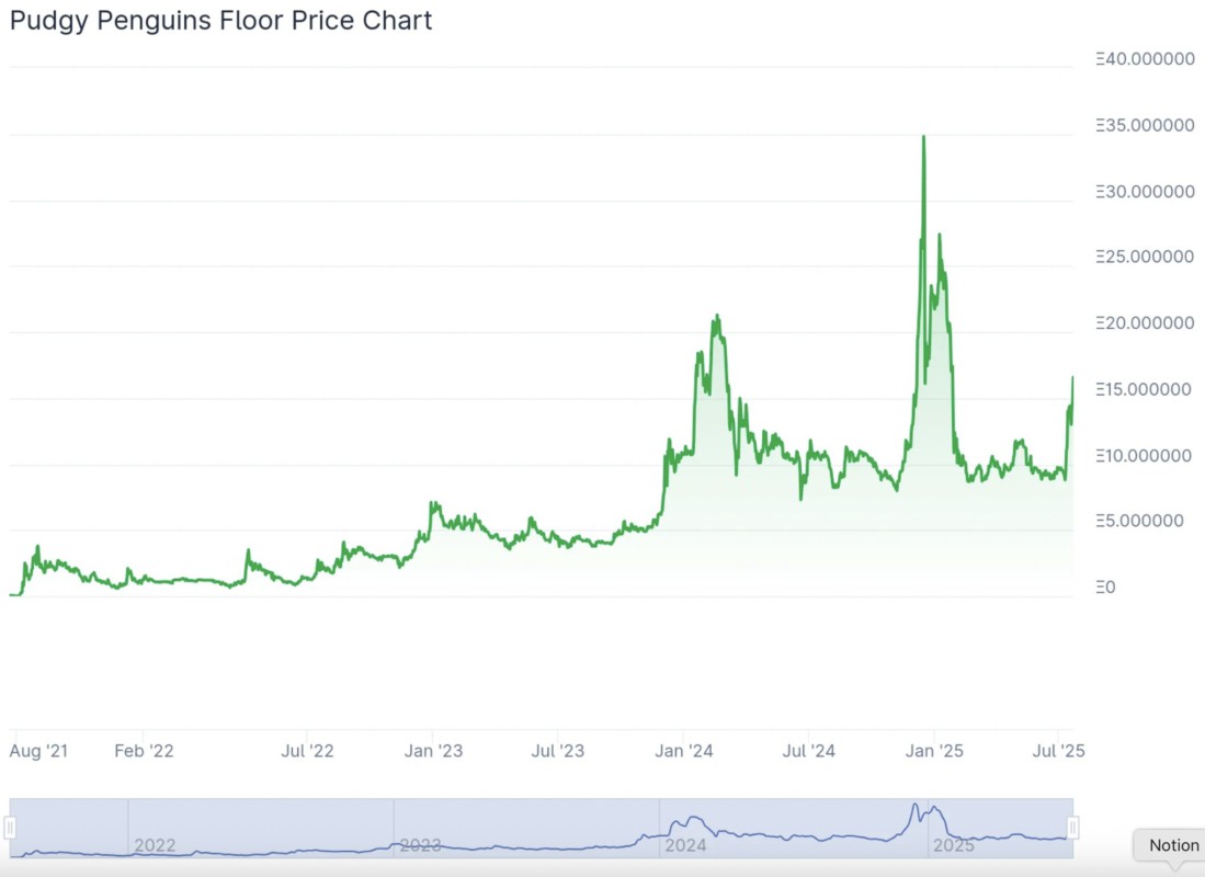 PENGU Crypto Price: Pudgy Penguins Explode in Price Again… Could a New ...