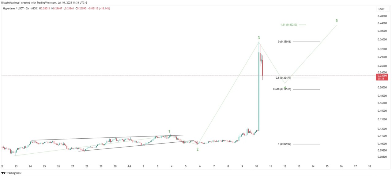 Hyperlane Crypto Meroket 150% Usai Listing di Upbit – Apakah Ini Baru ...
