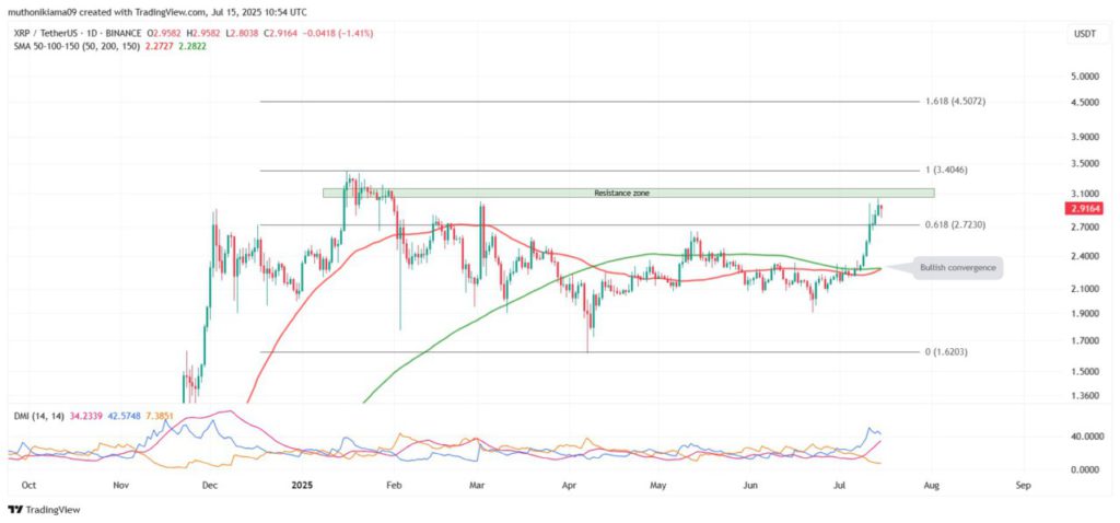 XRP Price Prediction: Toward $4.5 As XRP ETF Reaches $284 Million Milestone - Pintu News
