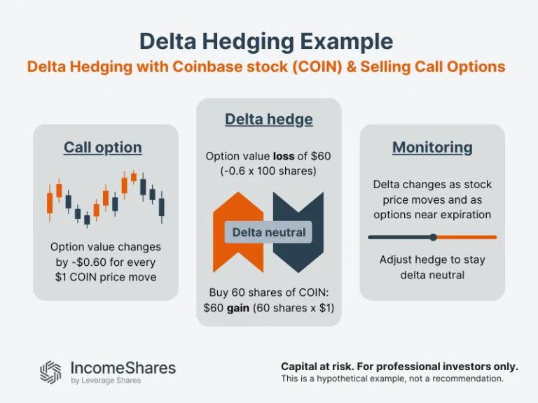 Delta Hedging Strategy: The Modern Investor’s Secret Weapon Amidst ...