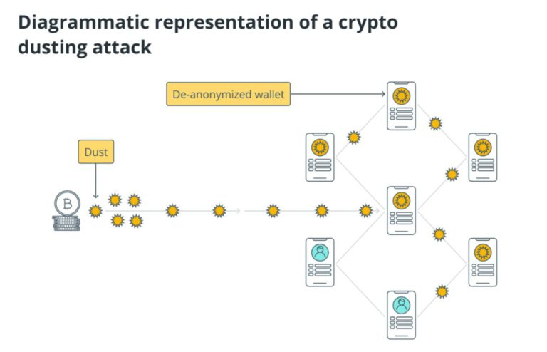 Beware of Crypto Dust! Here’s How “Dust” Attacks Work and Risks in the ...