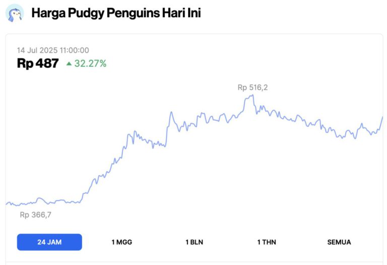 PENGU Crypto Meroket 32% Hari Ini (14/7/25): Apa yang Mendorong ...