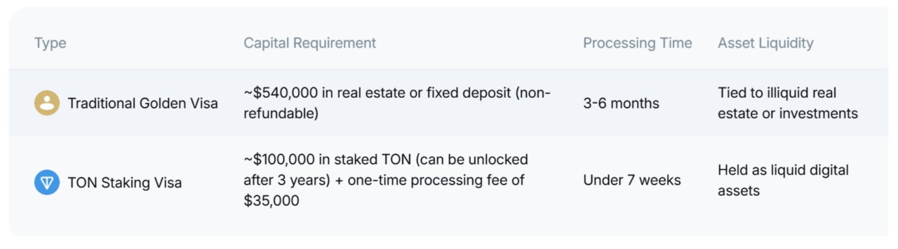 Toncoin Skyrockets After Bold Crypto Staking Visa Claim — Is the UAE Offering Residency for ...