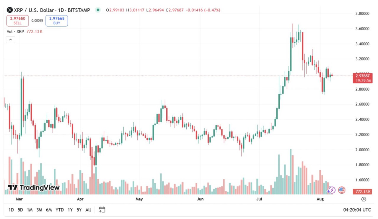 Harga XRP Mantul dari Support, Apakah $3,40 Jadi Target Berikutnya? - Pintu News