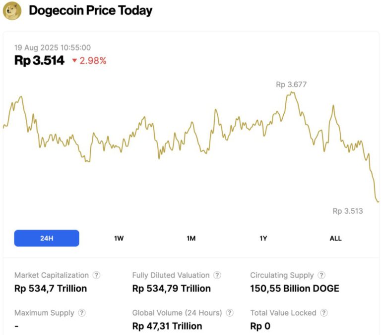 Harga Dogecoin Turun 2% Hari Ini (19/8/25): Apakah DOGE akan Menghadapi Serangan Qubic? - Pintu News
