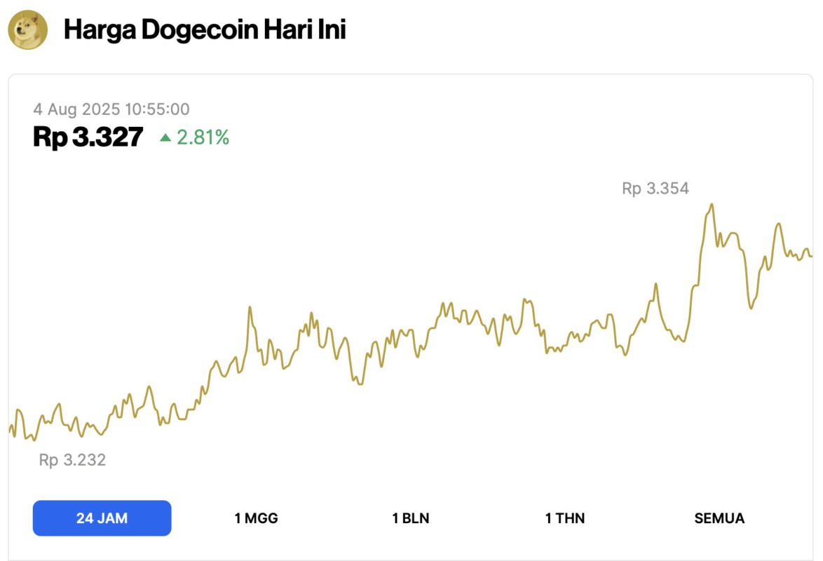 Dogecoin Jumps 2% — Could This Meme Coin Rocket to $1 Before 2026 ...