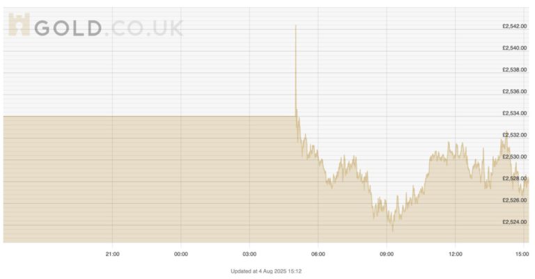 Harga Emas London Hari Ini (4 Agustus 2025) - Pintu News