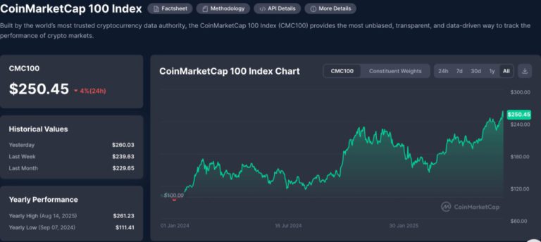 Top 10 Crypto Kompak Melemah, CMC 100 Index Turun 4%: BTC, ETH, hingga ...