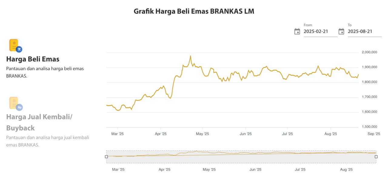 Grafik Harga Emas Antam Hari Ini: Stabil di Atas Rp1,85 Juta per Gram ...