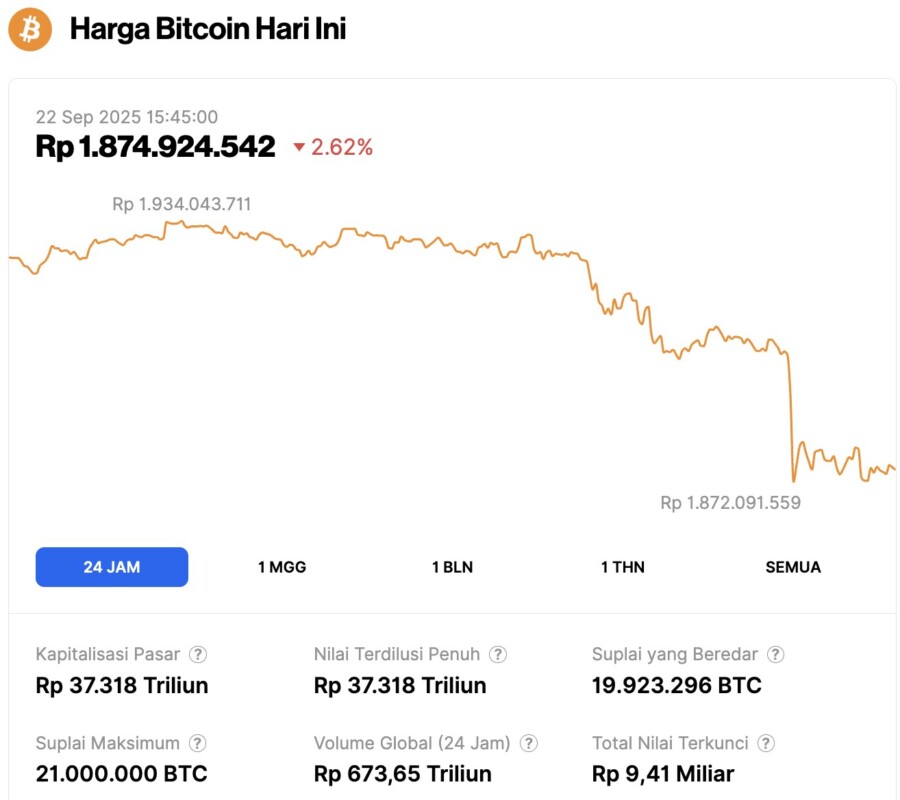 Harga Bitcoin Turun ke $112.000 Hari Ini (22/9/25): Kenapa BTC Anjlok? - Pintu News