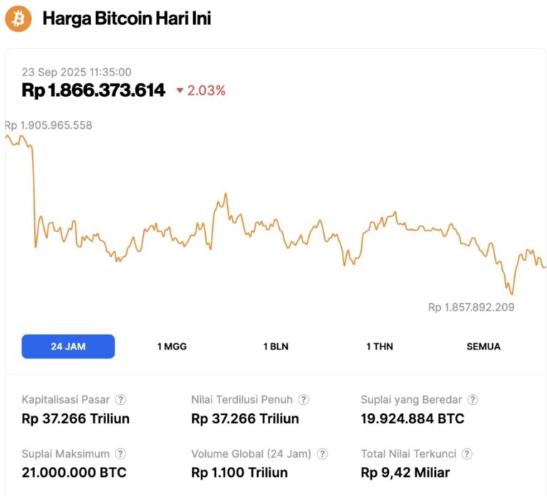 Harga Bitcoin Anjlok ke $112.000 Hari Ini (23/9/25): Gelombang Likuidasi Capai $1,70 Miliar ...