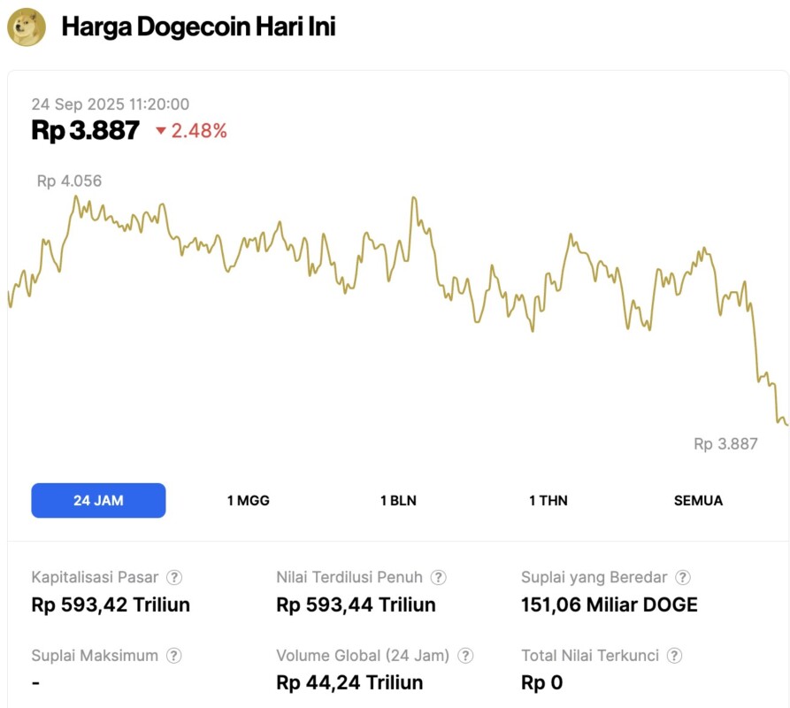 Harga Dogecoin Turun ke $0.23 Hari Ini (24/9/25): Pola Double Top DOGE Picu Kekhawatiran Bearish ...