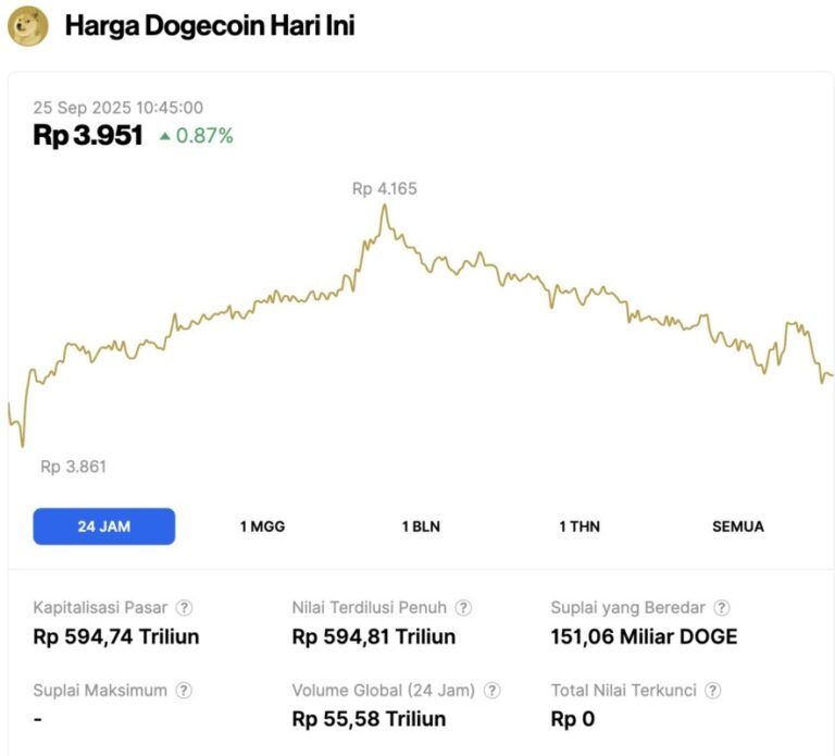 Harga Dogecoin Melayang di $0.23 Hari Ini (25/9/25): Pola Cup & Handle Ungkap Potensi Kenaikan ...
