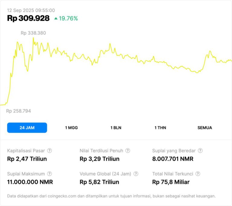 Numeraire (NMR) Naik 19,79% Hari Ini! Ini 5 Fakta Menarik yang Wajib ...