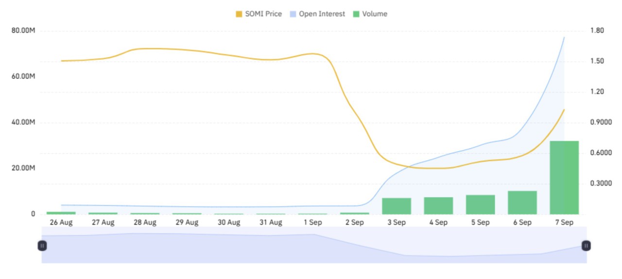 Somnia (SOMI) Eyes $1.20 Following Binance Listing and $1.5M Reward ...