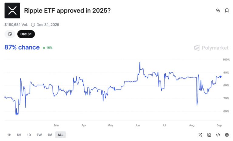 XRP Price Prediction: Analyst Forecasts XRP to Surpass ETH as Ripple ETF Odds Hit 87% - Pintu News