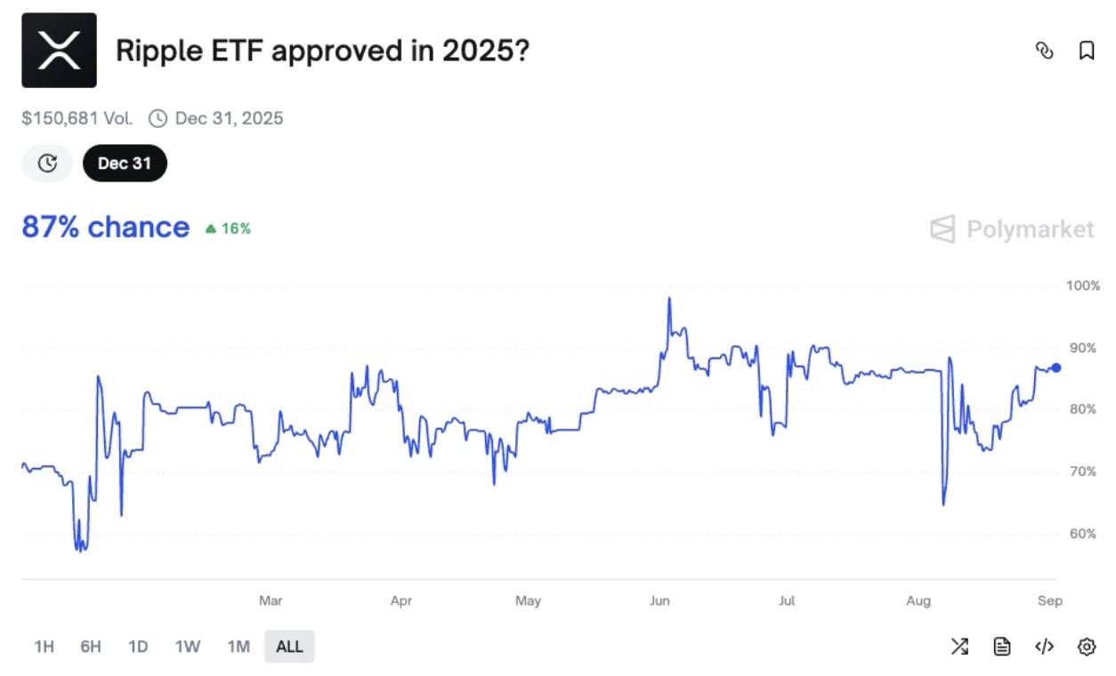XRP Price Prediction: Analyst Forecasts XRP to Surpass ETH as Ripple ETF Odds Hit 87% - Pintu News