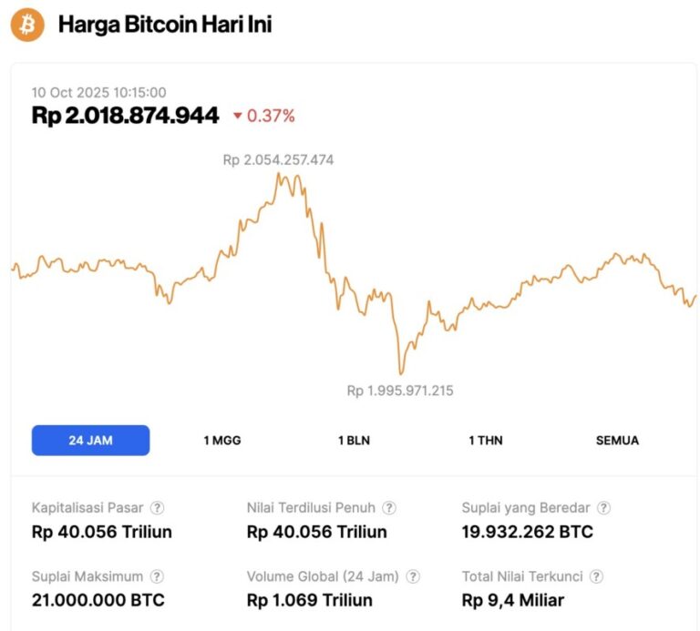 Harga Bitcoin Melayang di $121.000 Hari Ini (10/10/25): Aksi Jual Meningkat, Momentum BTC ...