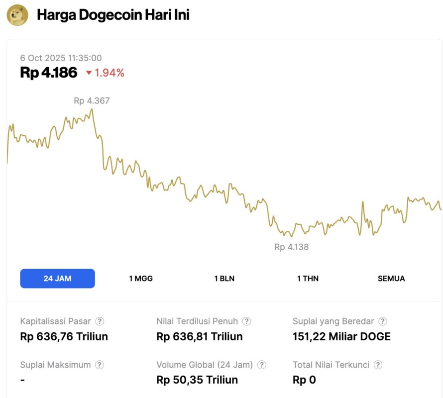 Harga Dogecoin Alami Penurunan Hari Ini (6/10/25): Data Onchain DOGE Dorong Potensi Kenaikan ...
