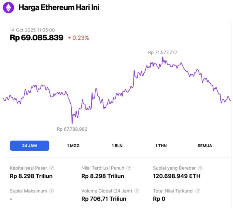 Ethereum Hits $4,100 Today — Is a Cup Pattern Signaling a Further Rally? - Pintu News