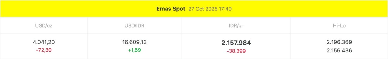 Grafik Harga Emas Antam Hari Ini 27 Oktober 2025: Naik atau Turun ...