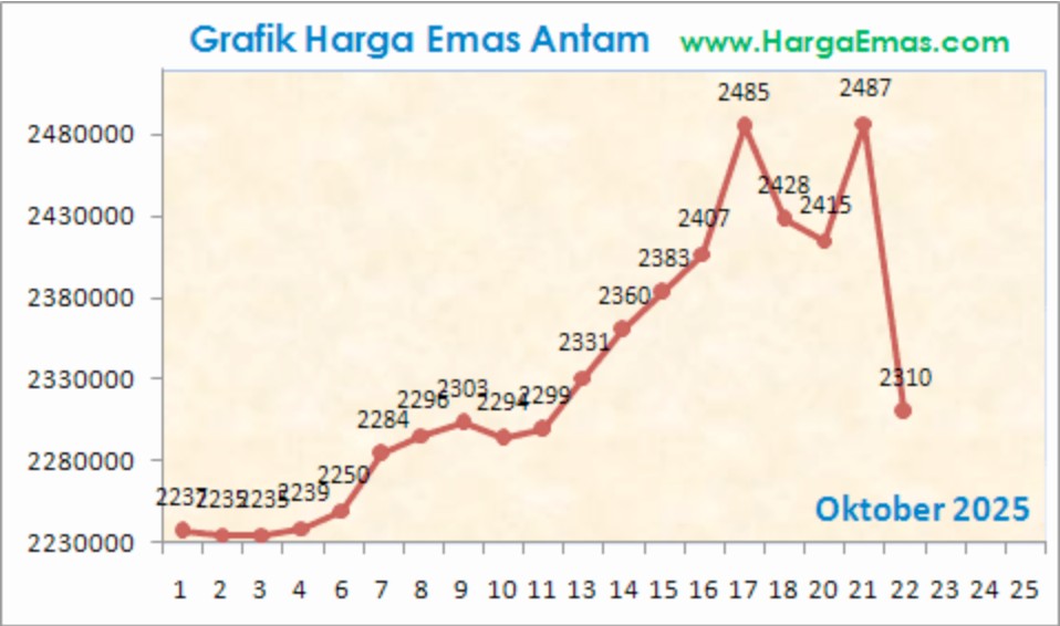 Grafik Harga Emas Antam Hari Ini, 22 Oktober 2025: Menguat di Tengah Tekanan Global! - Pintu News