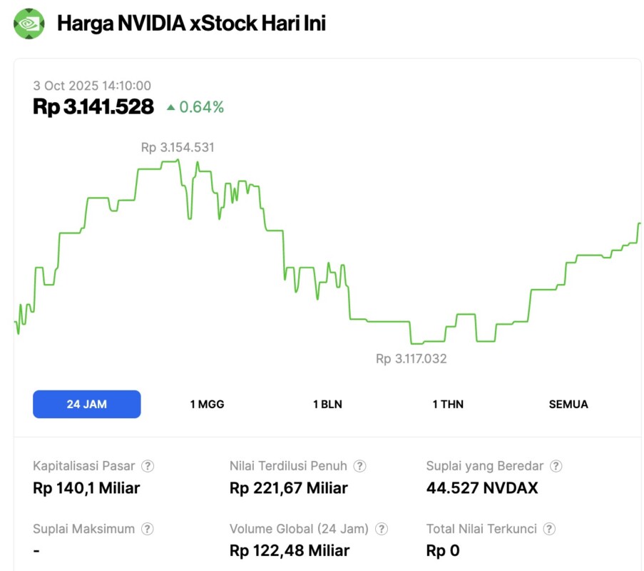 Harga Saham NVIDIA Tertokenisasi Naik Tipis Hari Ini (3/10/25): Apa ...