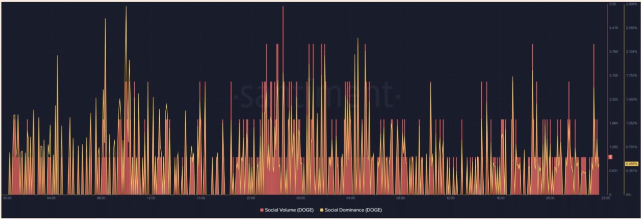 Dogecoin Hype Explodes After Elon Musk Says “It’s Time” – Is On-Chain ...
