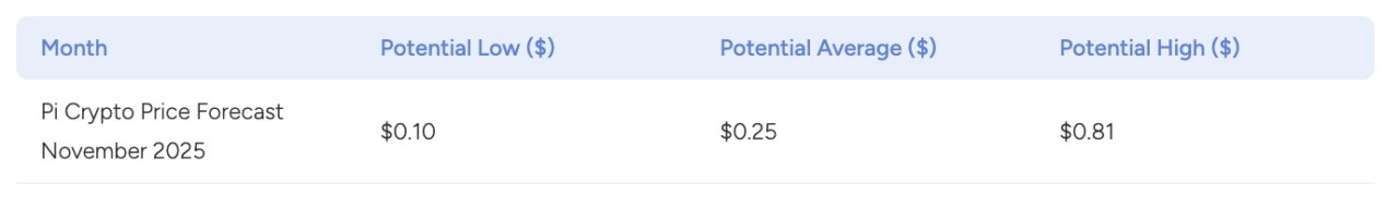 Pi Network Price Prediction for 2025, 2026 to 2030 - Pintu News