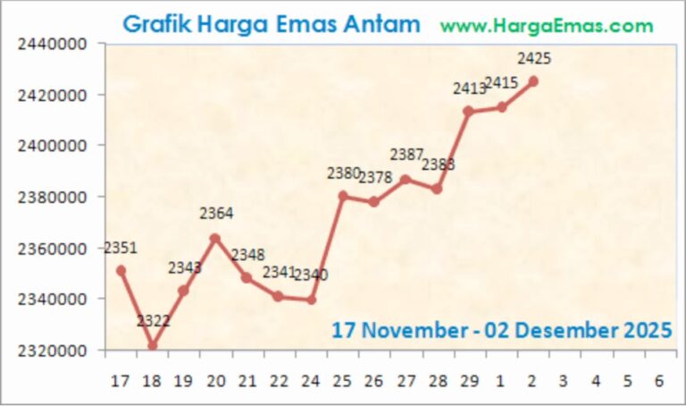 Grafik Harga Emas Antam Hari Ini 3 Desember 2025: Naik atau Turun ...