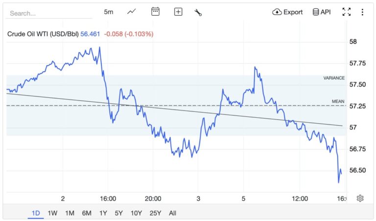 Global Oil Prices Today: Live Oil Price Chart for January 5, 2026 ...