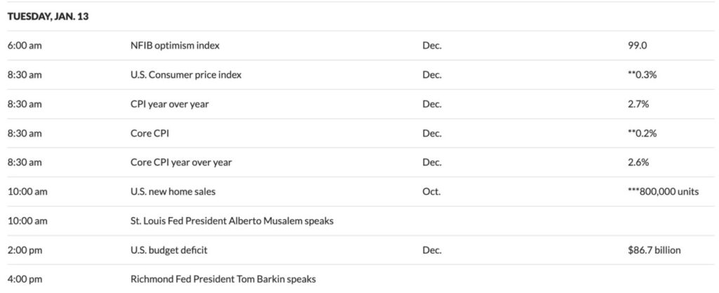 US CPI Data to be Released on January 13, 2026, What Impact on Crypto ...