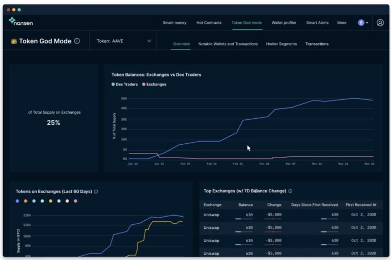 5 Popular Platforms Traders Use to Track Crypto Whale Activity - Pintu News