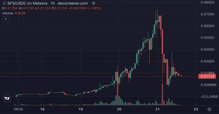 BFS (BFS) Meme Coin: Is That Mr. Beast Official Meme Coin? - Pintu News