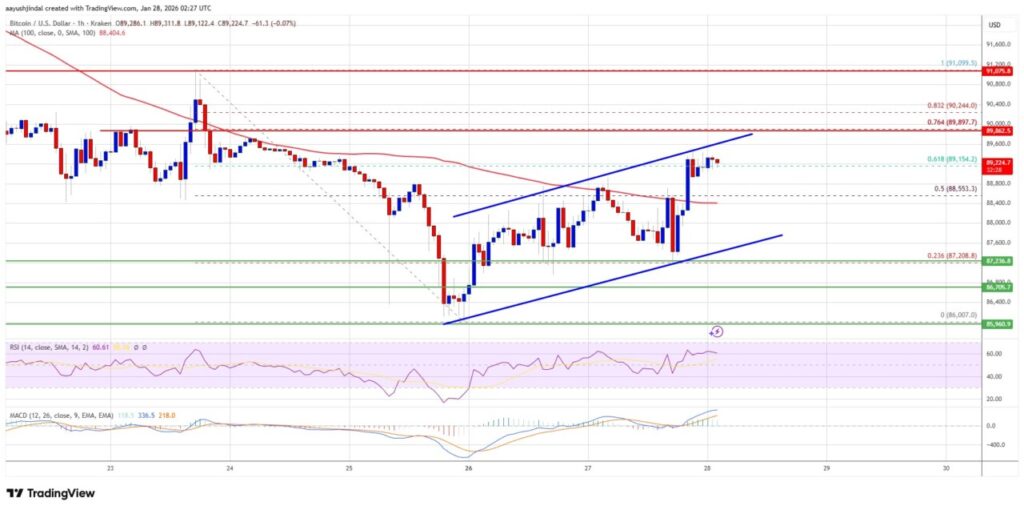 5 Key Insights: Bitcoin (BTC) Nearing 90K Level – Price Analysis ...