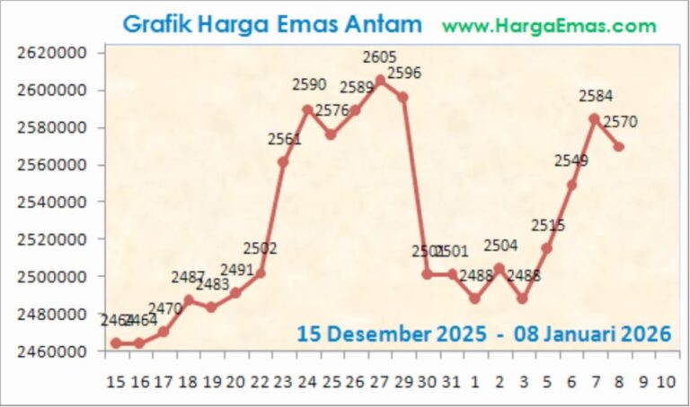 Antam Gold Price Chart Today: Update on January 8, 2026 - Pintu News