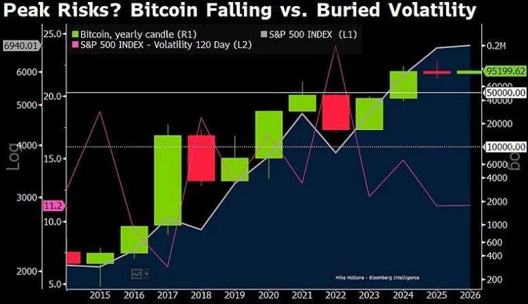 3 Bitcoin Scenarios 2026: Failure to Survive $100K Could Trigger a ...
