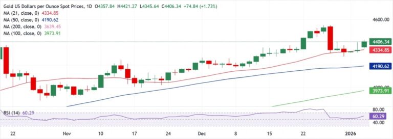 XAU/USD Analysis and Prediction Today, January 12, 2026: Gold Rises ...