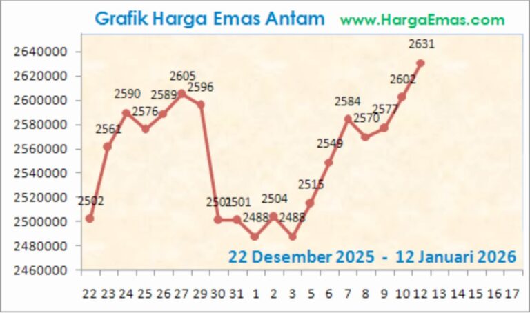 Antam Gold Price Chart Today January 12, 2026 - Pintu News